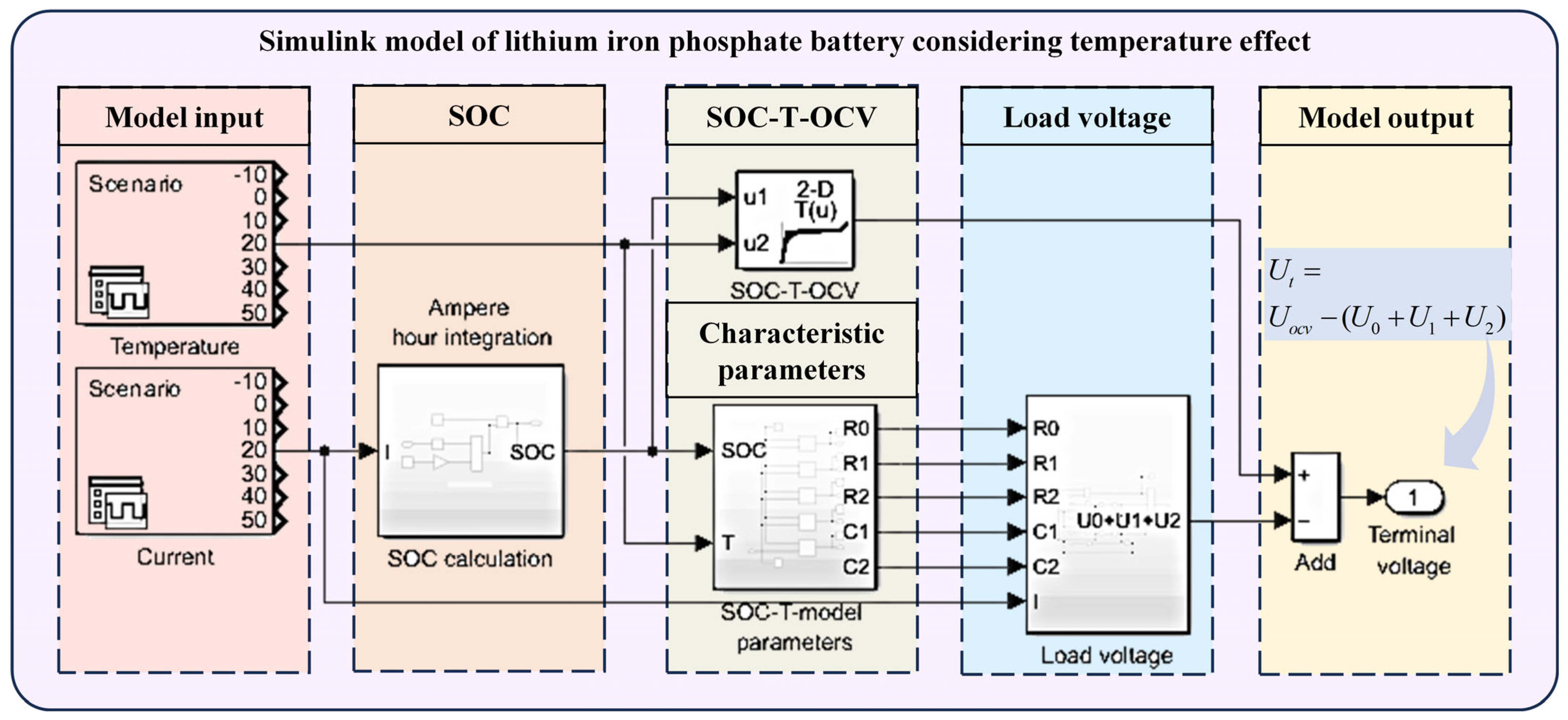 Temperature-Influenced SOC Estimation of LiFePO4 Batteries in Hybrid Electric Tractors Based on ...