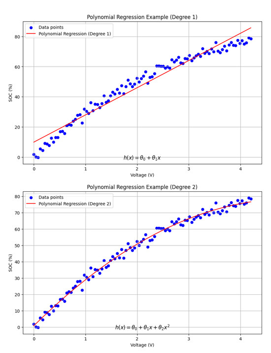 Optimizing State of Charge Estimation in Lithium–Ion Batteries via Wavelet Denoising and ...