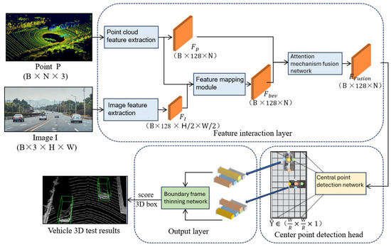 Attention-Based LiDAR–Camera Fusion for 3D Object Detection in ...
