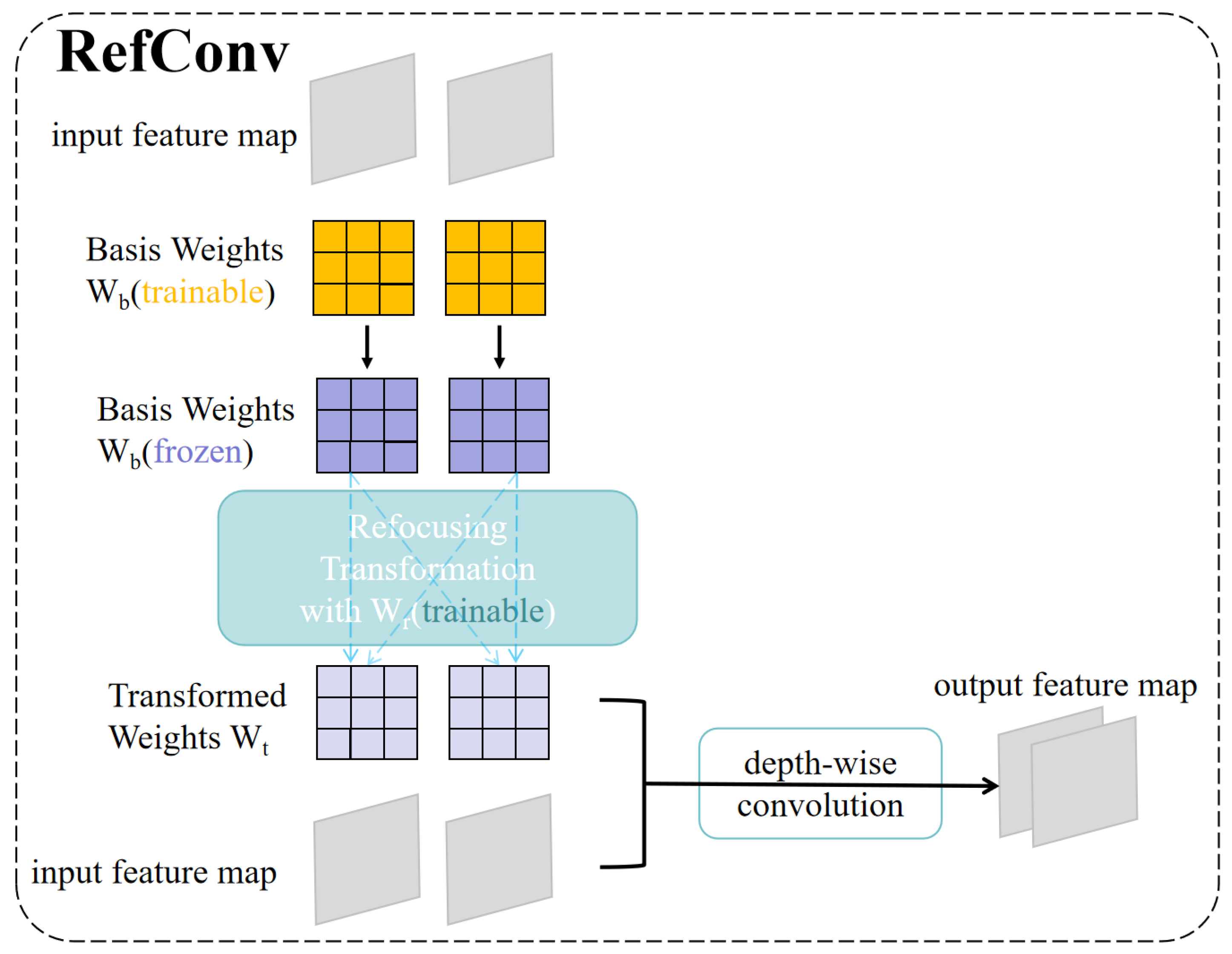 Improvement in Pavement Defect Scenarios Using an Improved YOLOv10 with ECA Attention, RefConv ...