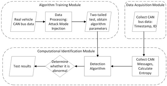Design And Validation Of A Lightweight Entropy Based Intrusion Detection Algorithm For