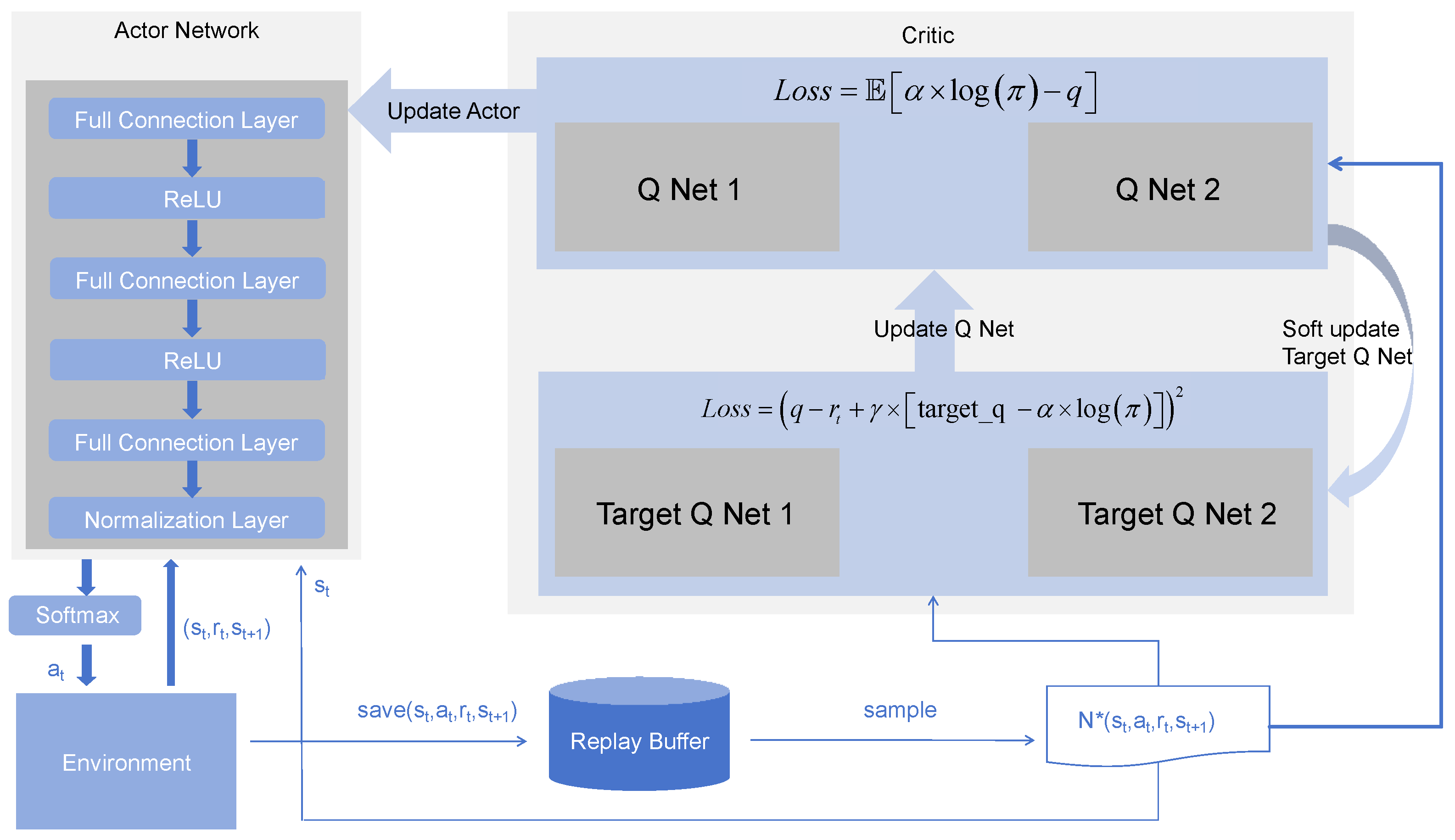 An Improved Soft Actor–Critic Task Offloading and Edge Computing Resource Allocation Algorithm ...