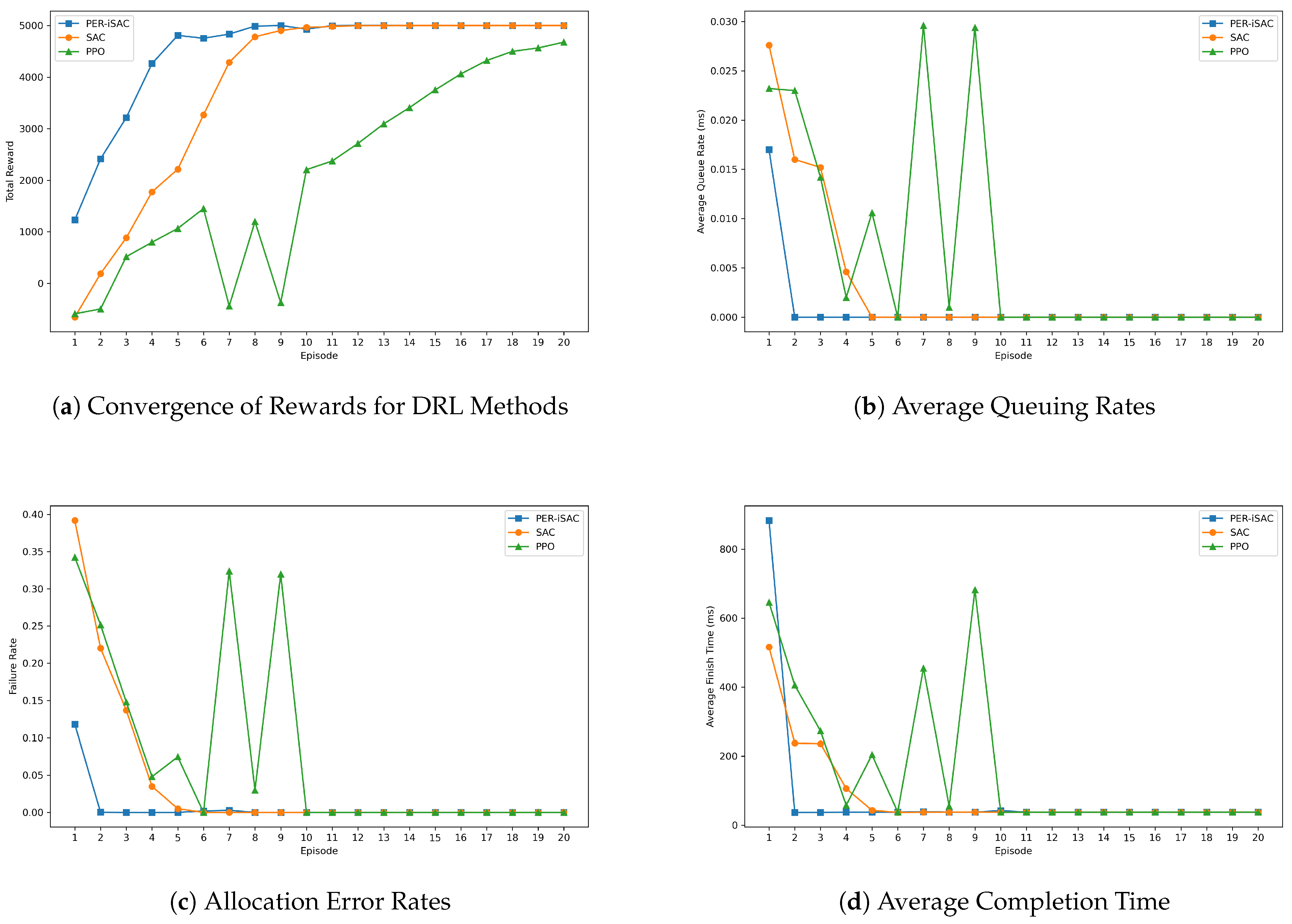 An Improved Soft Actor–Critic Task Offloading and Edge Computing Resource Allocation Algorithm ...
