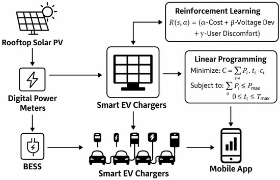 AI-Driven Optimization Framework for Smart EV Charging Systems ...
