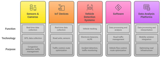 An Overview of Intelligent Transportation Systems in Europe