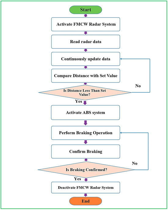 An Enhanced ABS Braking Control System with Autonomous Vehicle Stopping