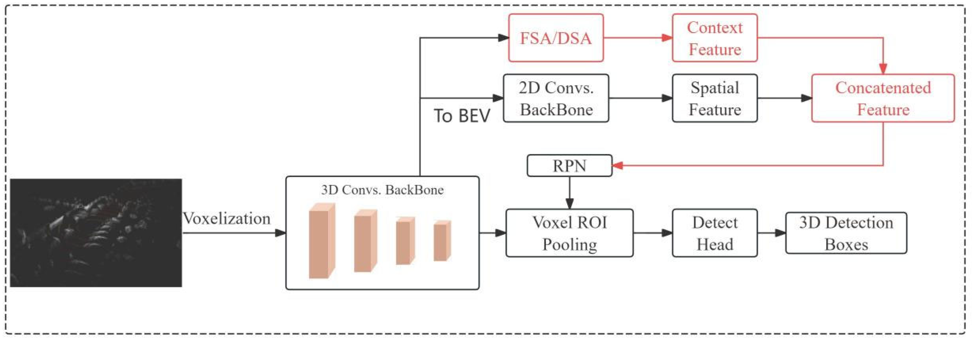 A Self-Attention-Enhanced 3D Object Detection Algorithm Based on a Voxel Backbone Network