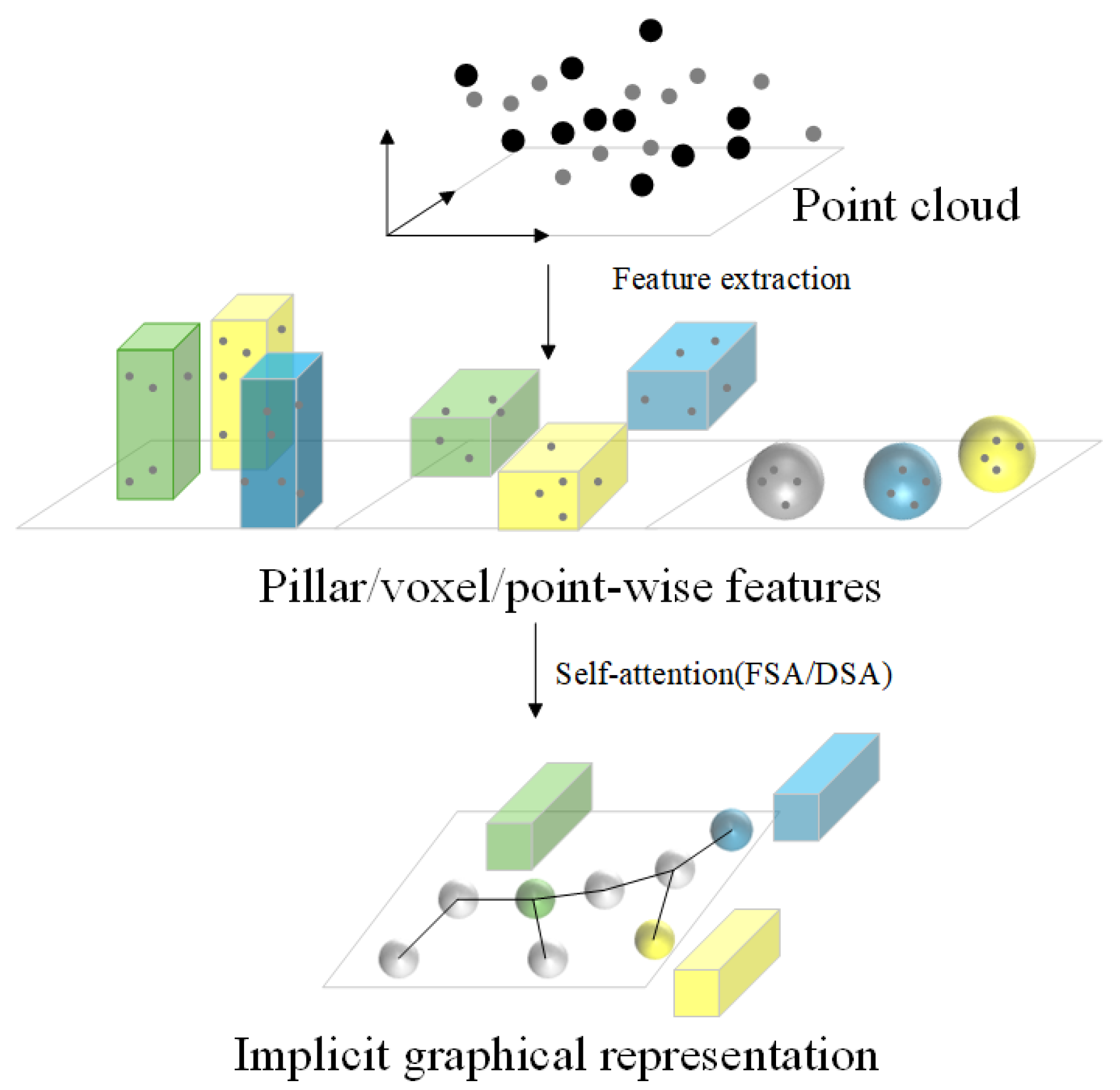 A Self-Attention-Enhanced 3D Object Detection Algorithm Based on a Voxel Backbone Network