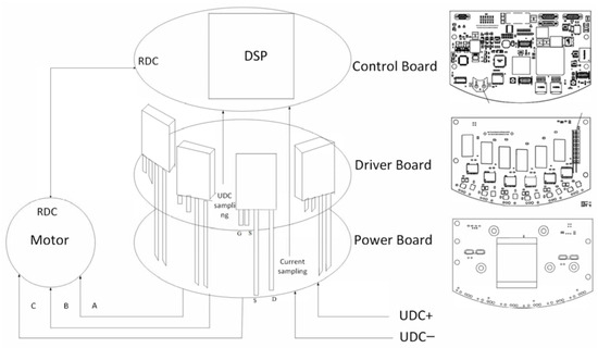 Development of a High-Switching-Frequency Motor Controller Based on SiC ...