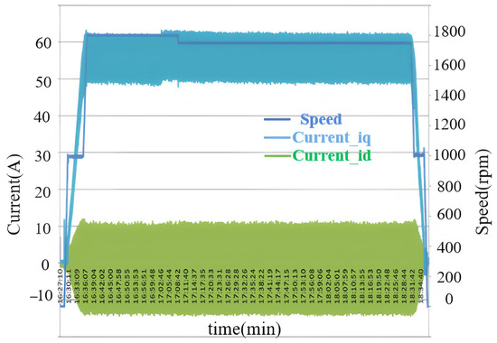 Development of a High-Switching-Frequency Motor Controller Based on SiC ...
