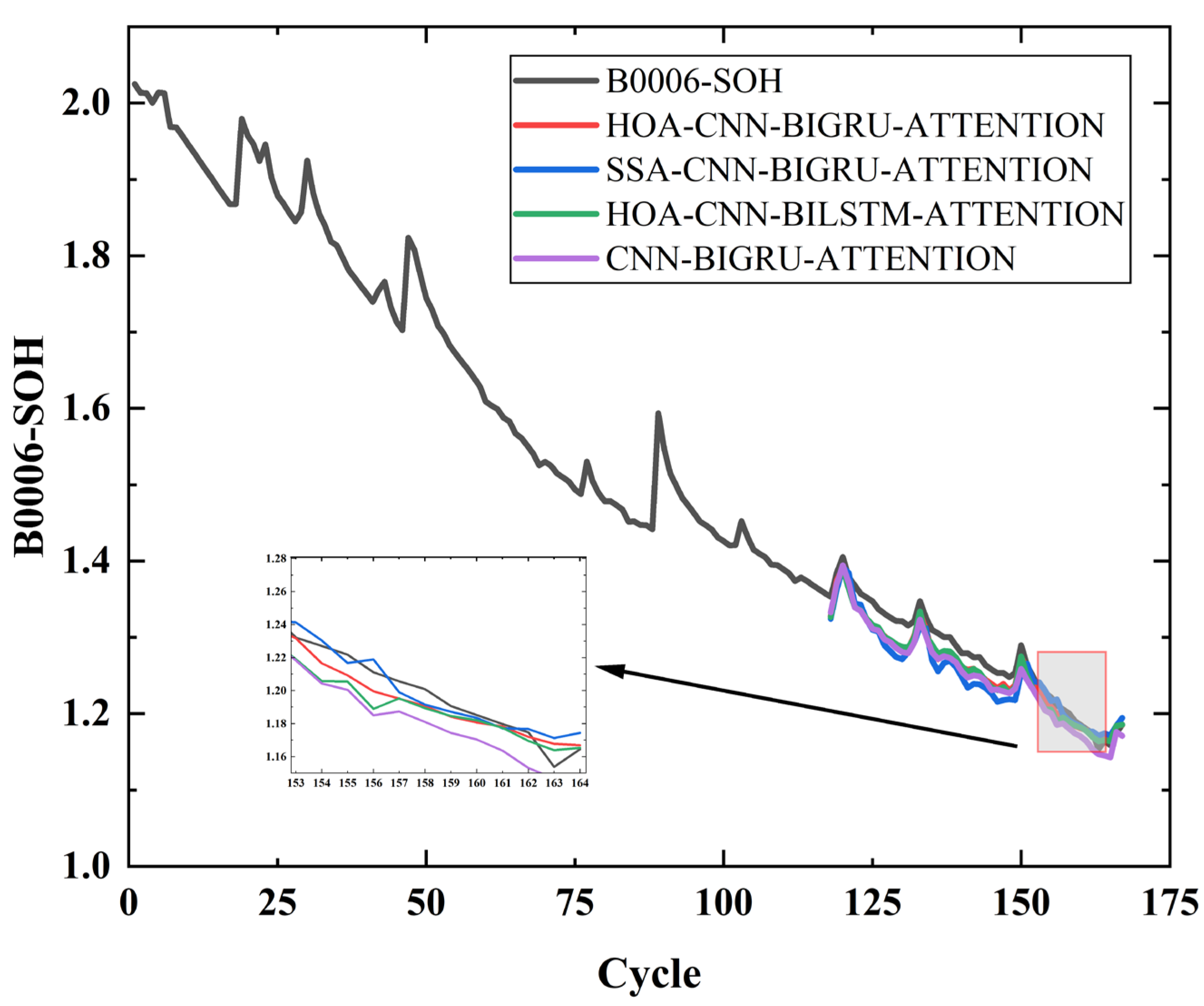 SOH Estimation of Lithium Battery Under Improved CNN-BIGRU-Attention Model Based on Hiking ...