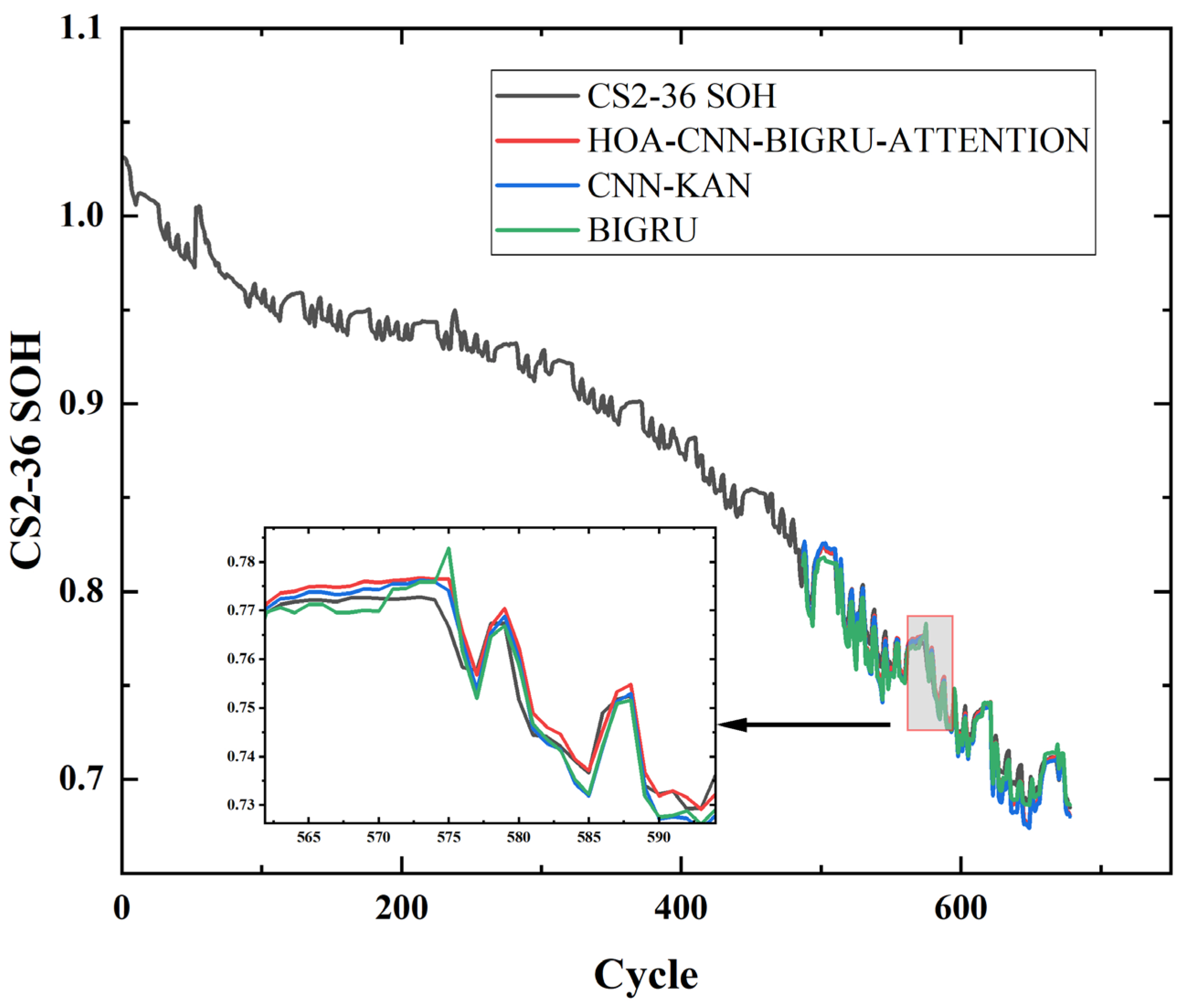 SOH Estimation of Lithium Battery Under Improved CNN-BIGRU-Attention Model Based on Hiking ...