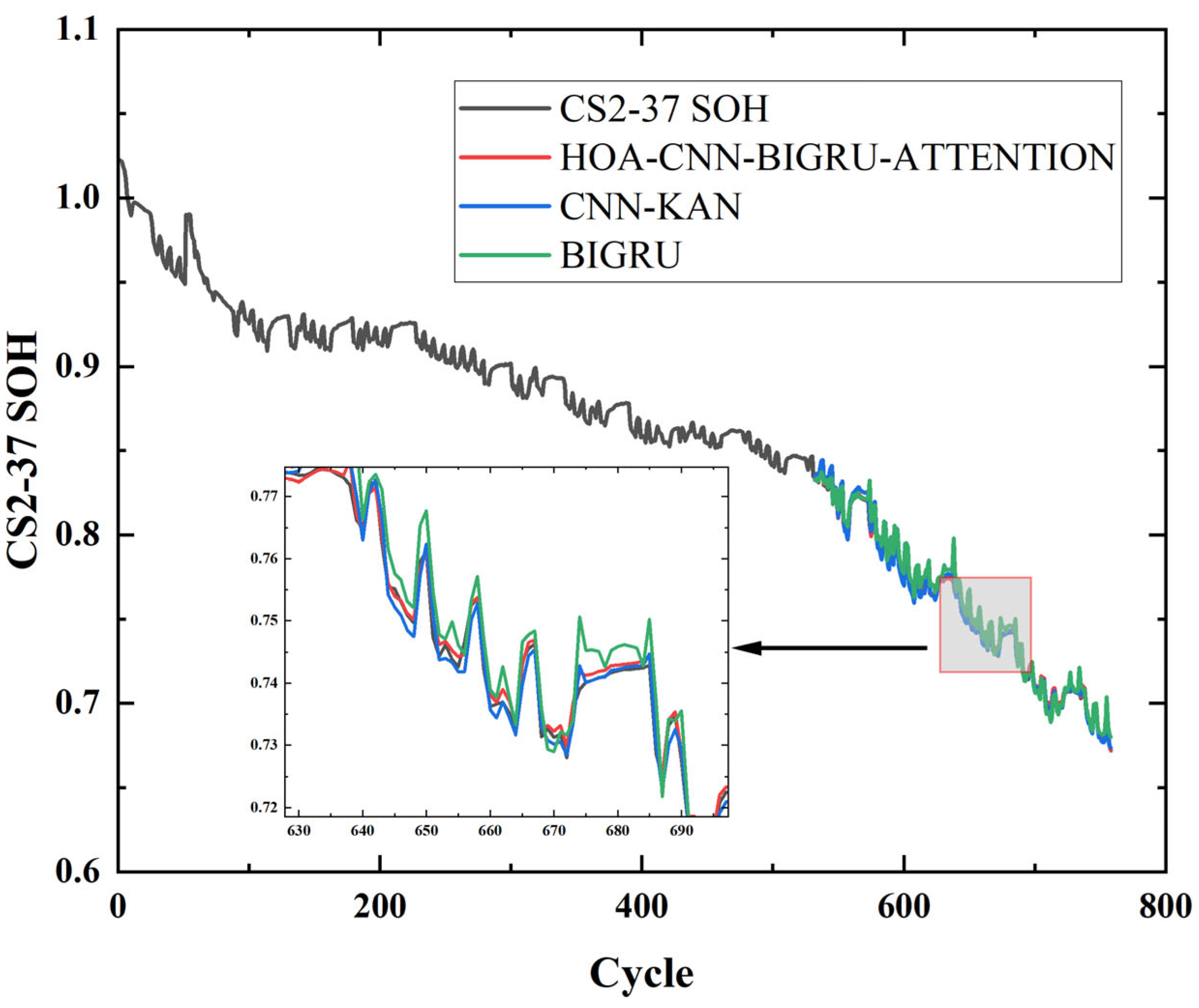 SOH Estimation of Lithium Battery Under Improved CNN-BIGRU-Attention Model Based on Hiking ...
