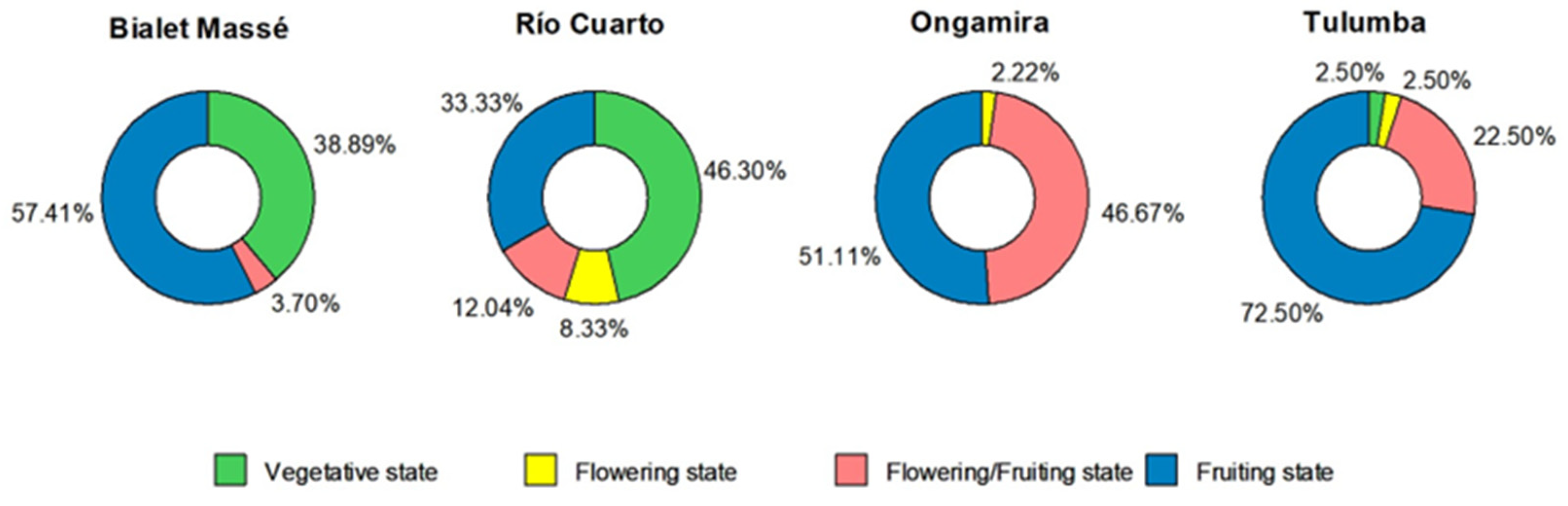 Phenotypic And Phytochemical Variability Among Four Populations Of Phenotypic And Phytochemical Variability Among Four Populations Of