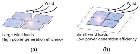 The Benefit of Horizontal Photovoltaic Panels in Reducing Wind Loads on ...