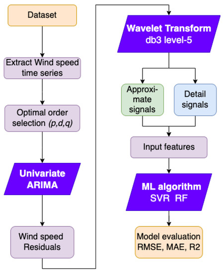 Wind | An Open Access Journal from MDPI