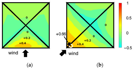 Wind | An Open Access Journal from MDPI