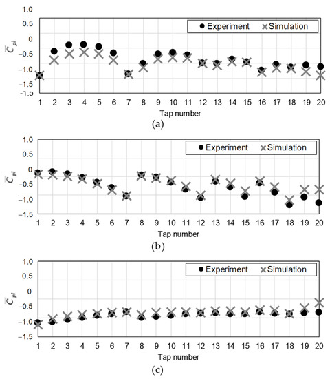 Wind | An Open Access Journal from MDPI