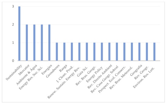 Wind | An Open Access Journal from MDPI