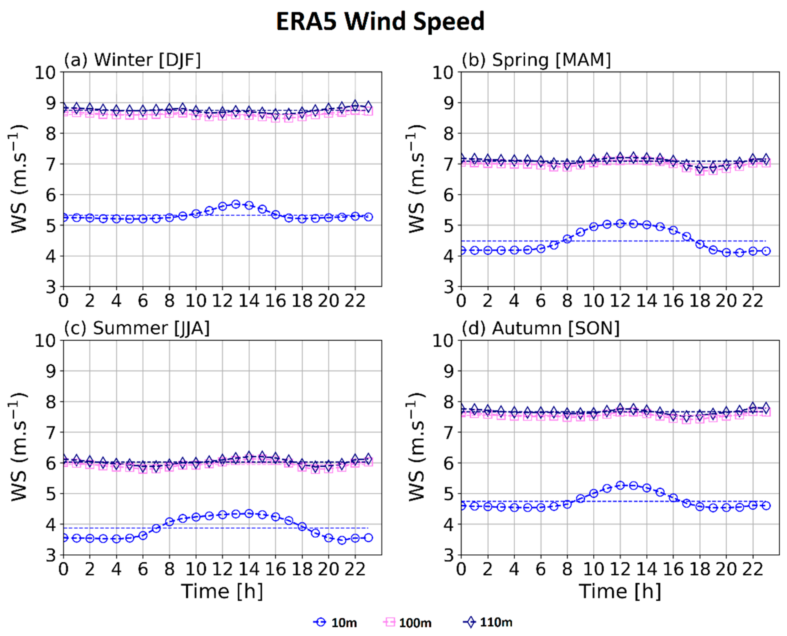 Wind Energy Assessment for Renewable Energy Communities