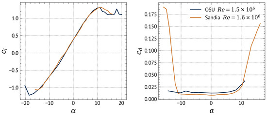 Wind | An Open Access Journal from MDPI