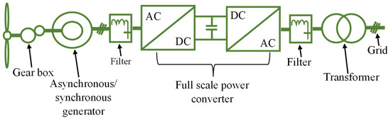 Wind | An Open Access Journal from MDPI