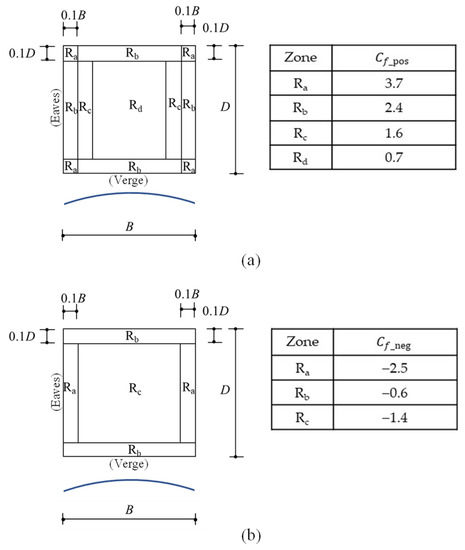 Wind | An Open Access Journal from MDPI