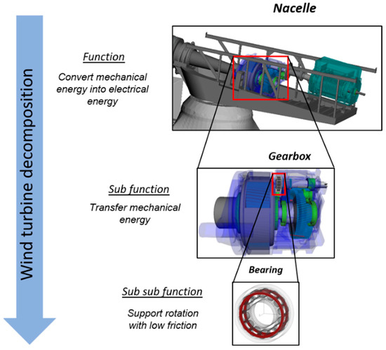 Virtual Testing Workflows Based on the Function-Oriented System ...