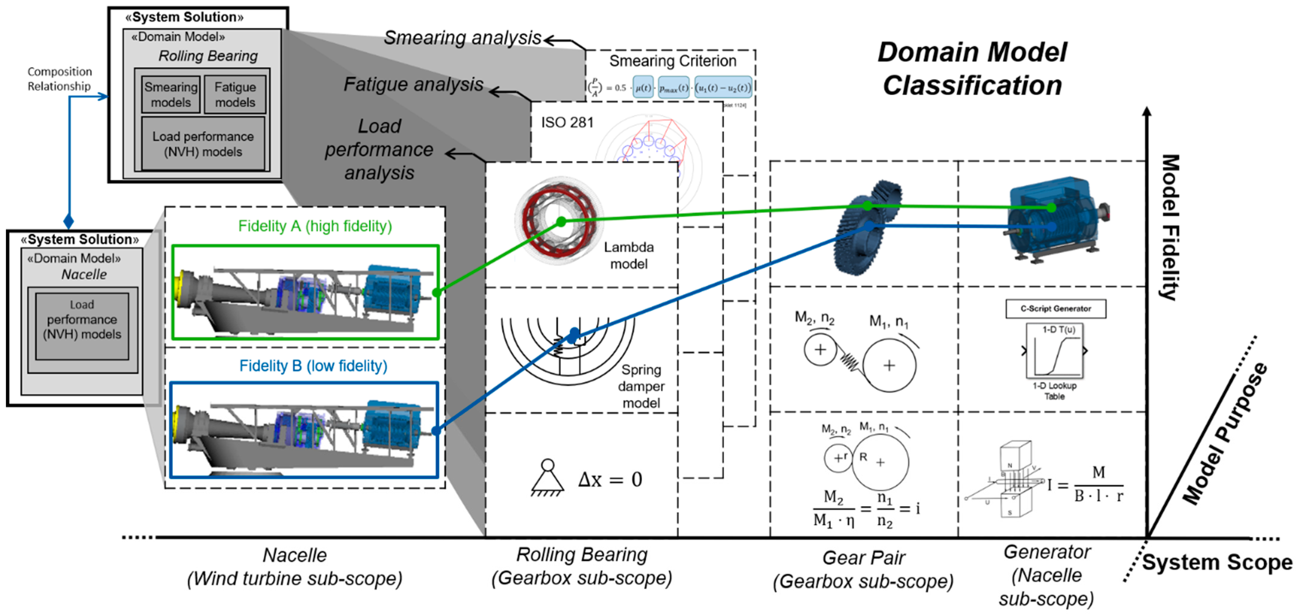 Virtual Testing Workflows Based On The Function Oriented System Architecture In Sysml A Case