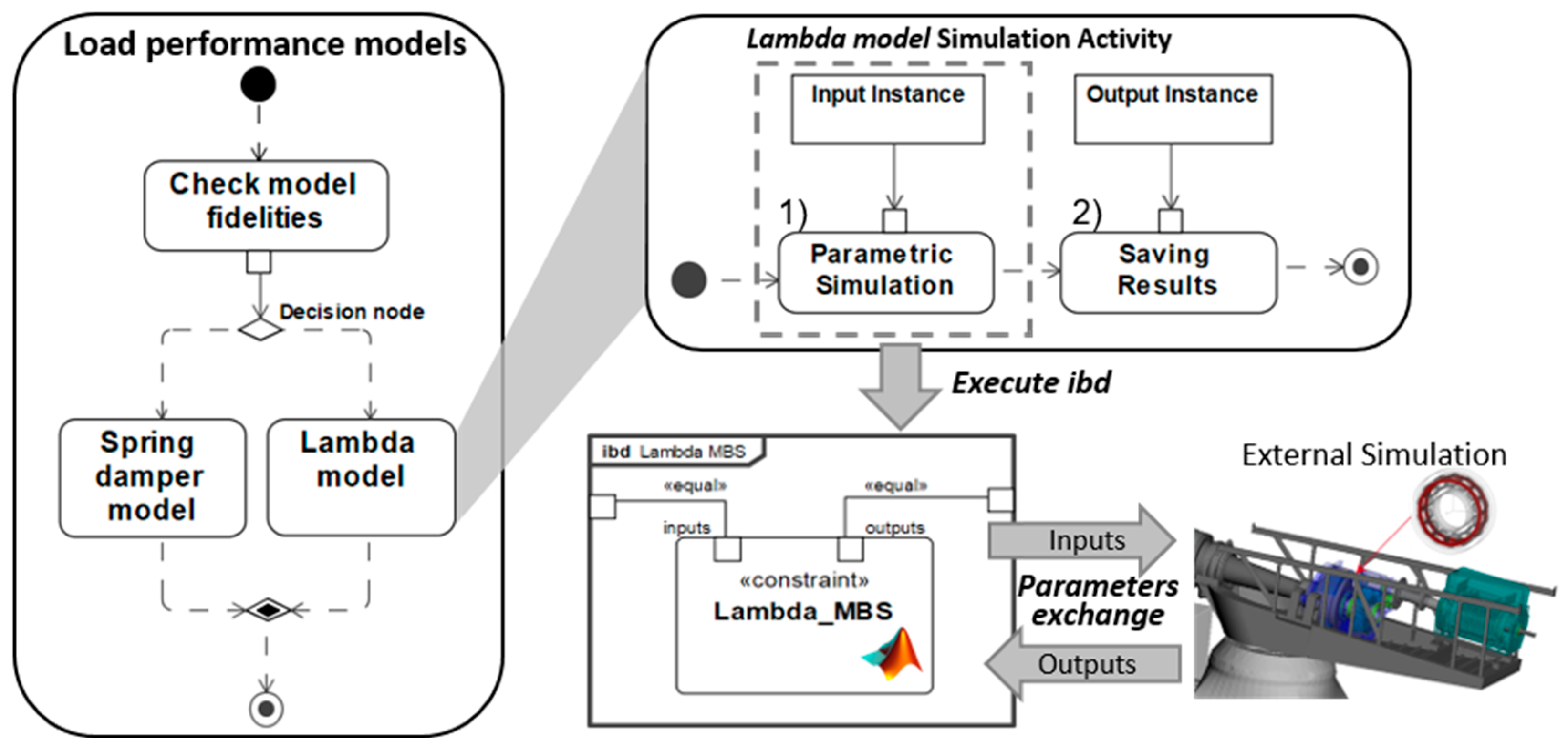 Virtual Testing Workflows Based On The Function Oriented System Architecture In Sysml A Case