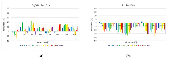 Wind | An Open Access Journal from MDPI