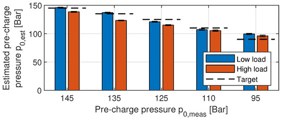 Pre-Charge Pressure Estimation of a Hydraulic Accumulator Using Surface ...