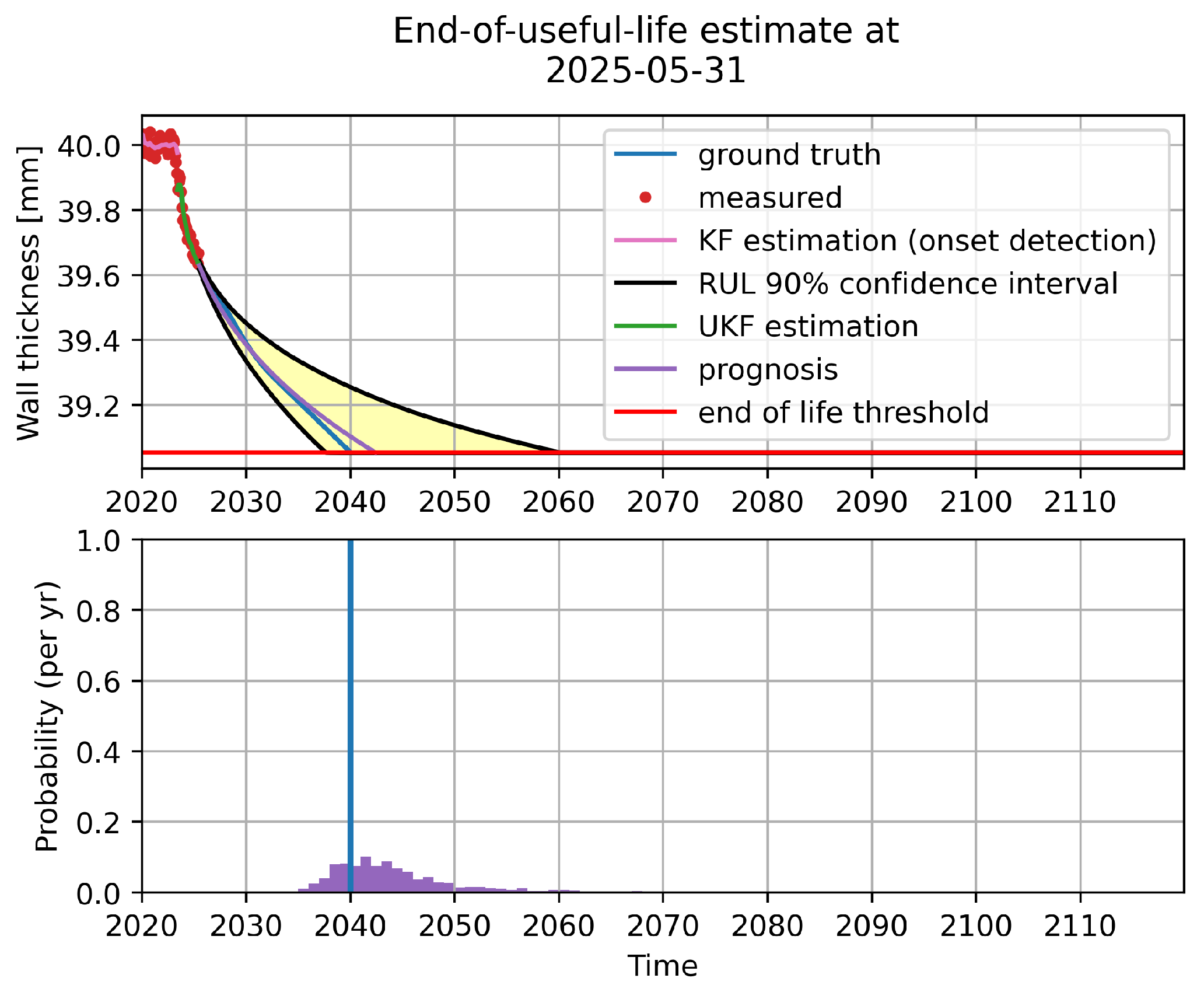 Switching Kalman Filtering-Based Corrosion Detection and Prognostics ...