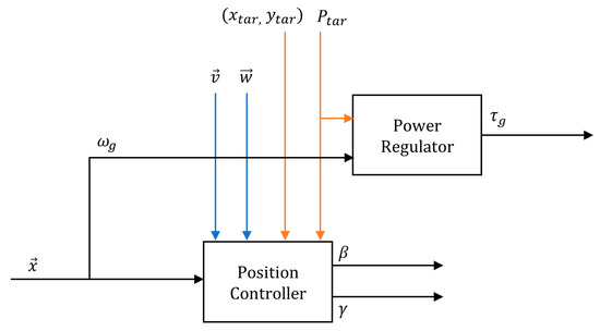 Real-Time Repositioning of Floating Wind Turbines Using Model Predictive Control for Position ...