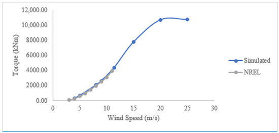 Numerical Investigation of Aerodynamic Performances for NREL 5-MW ...