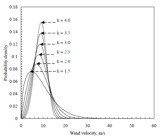 Wind Speed Forecast for Sudan Using the Two-Parameter Weibull ...
