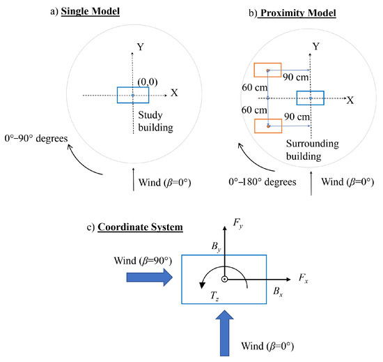 Uncertainty Quantification and Simulation of Wind-Tunnel-Informed ...