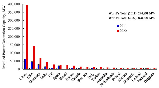 The Utilisation of Small Wind Turbines in Built-Up Areas: Prospects and ...