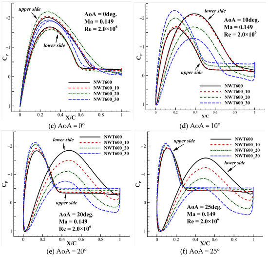 Influence of the Blunt Trailing-Edge Thickness on the Aerodynamic ...
