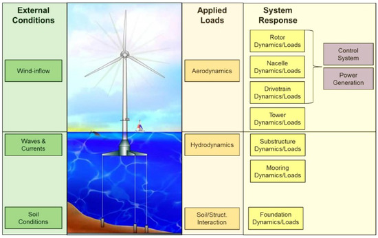 A Survey of Numerical Simulation Tools for Offshore Wind Turbine Systems