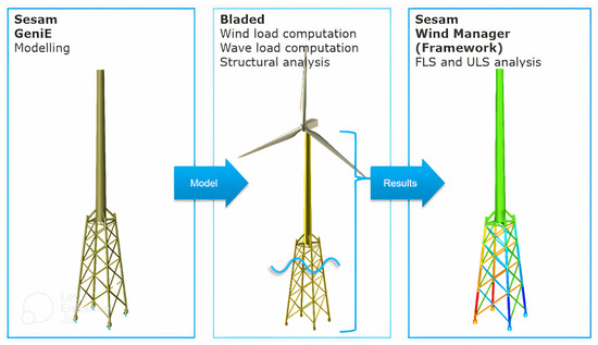 A Survey of Numerical Simulation Tools for Offshore Wind Turbine Systems