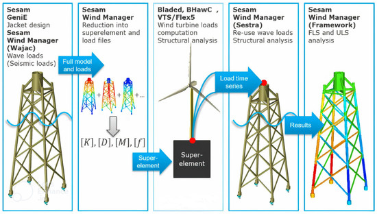 A Survey of Numerical Simulation Tools for Offshore Wind Turbine Systems