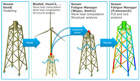 A Survey of Numerical Simulation Tools for Offshore Wind Turbine Systems