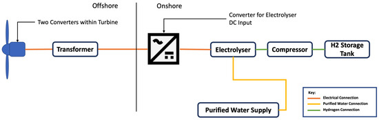 System-Level Offshore Wind Energy and Hydrogen Generation Availability ...