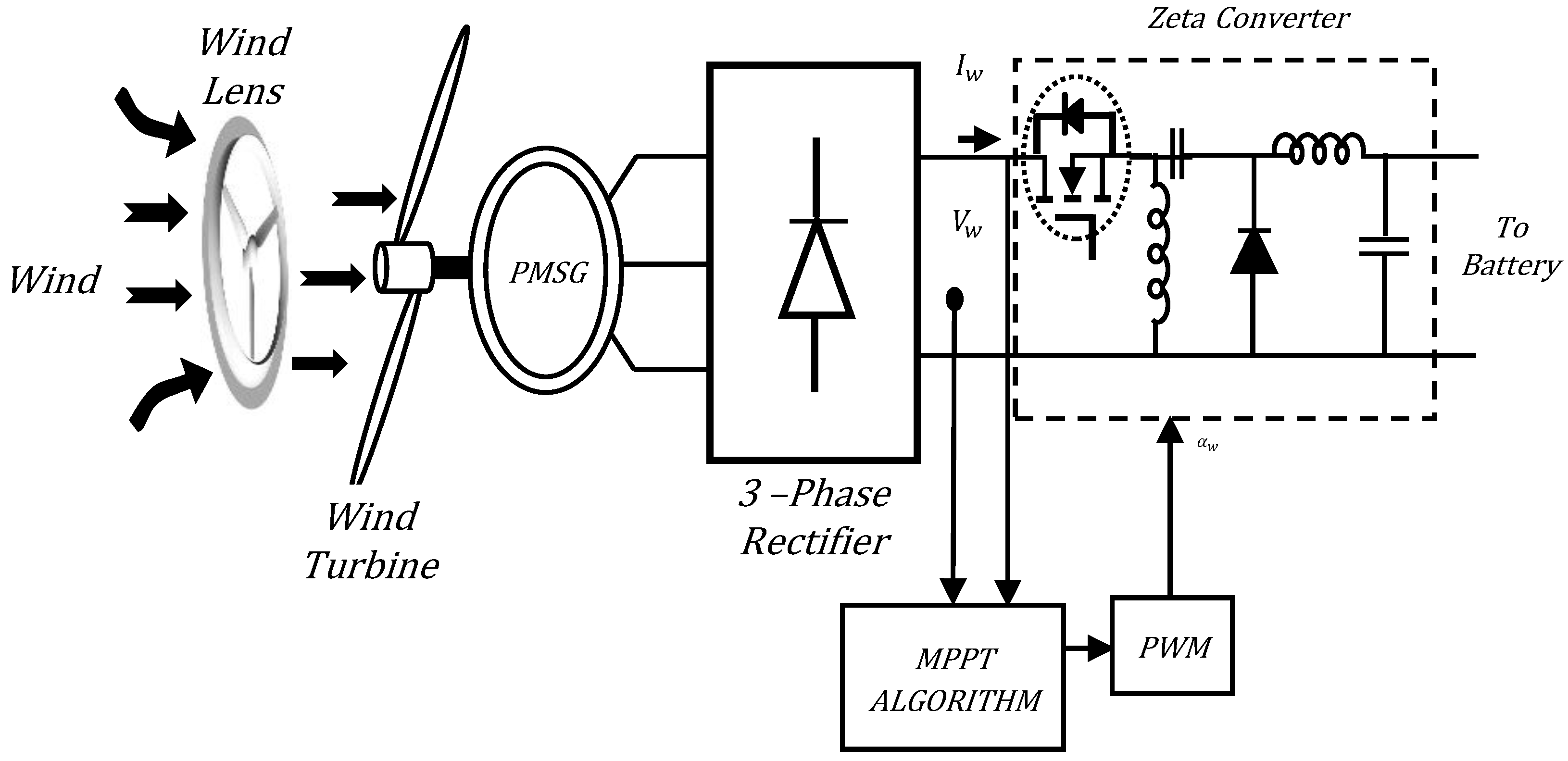 Optimized Energy Management System for Wind Lens-Enhanced PMSG Utilizing Zeta Converter and ...