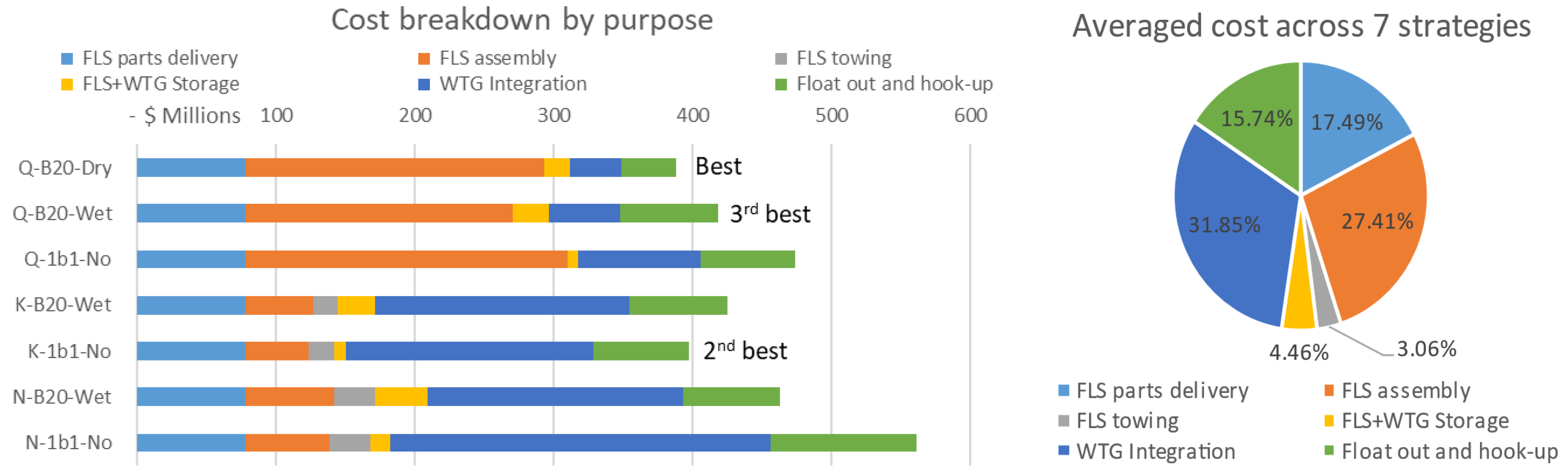 Floater Assembly and Turbine Integration Strategy for Floating Offshore ...