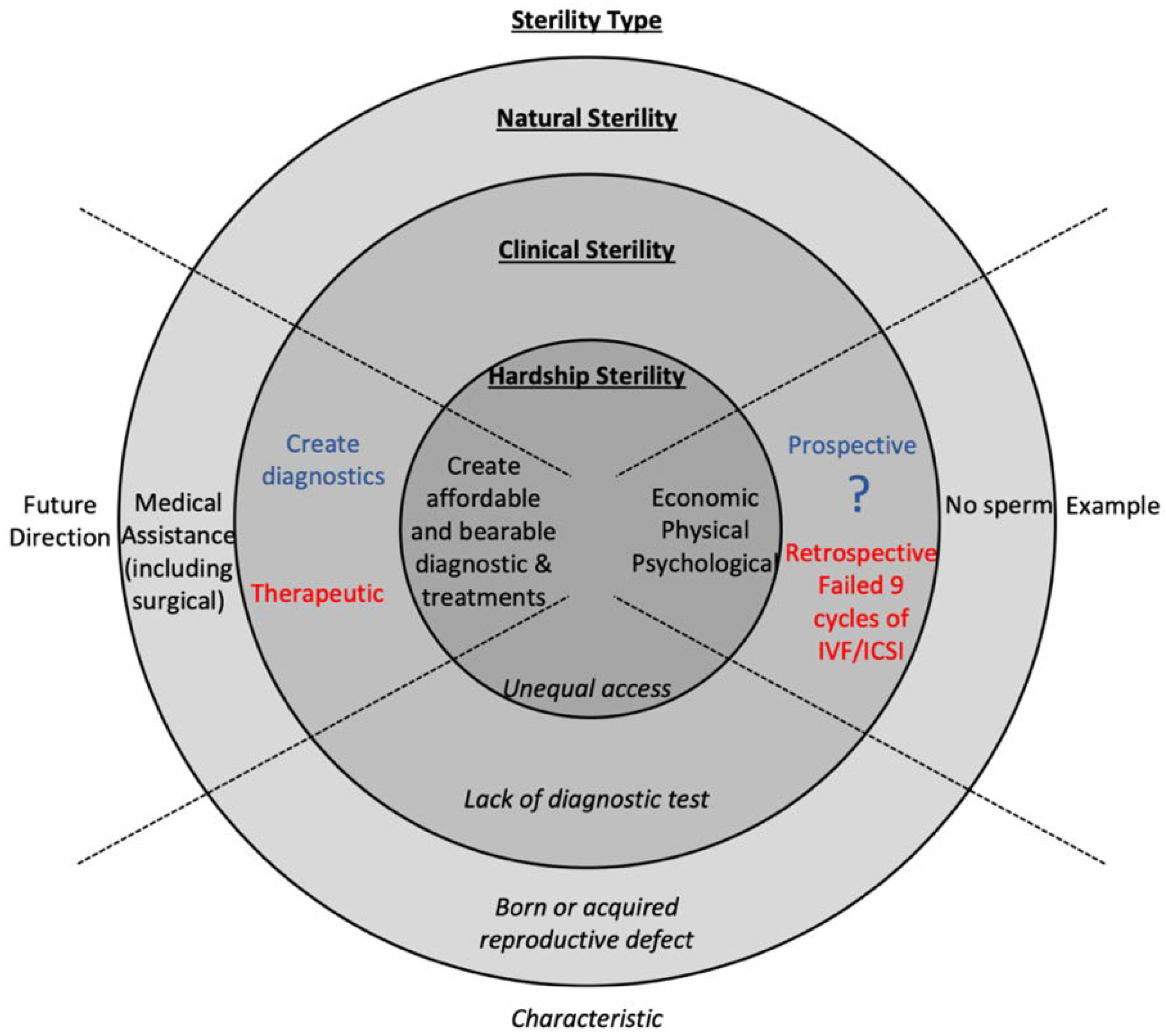 Sterility, an Overlooked Health Condition