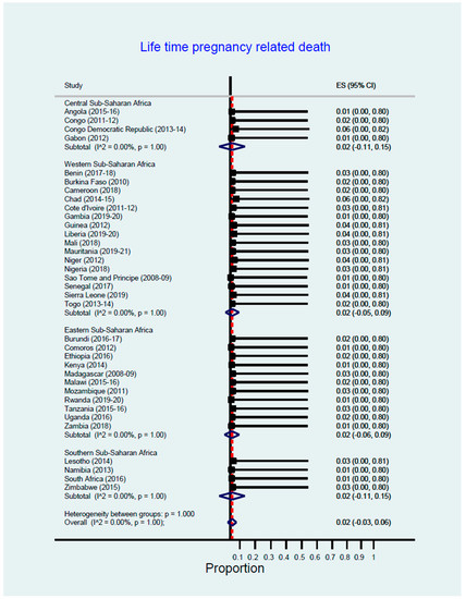 Differentials in Maternal Mortality Pattern in Sub-Saharan Africa Countries: Evidence from ...