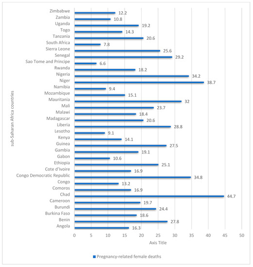 Differentials in Maternal Mortality Pattern in Sub-Saharan Africa Countries: Evidence from ...