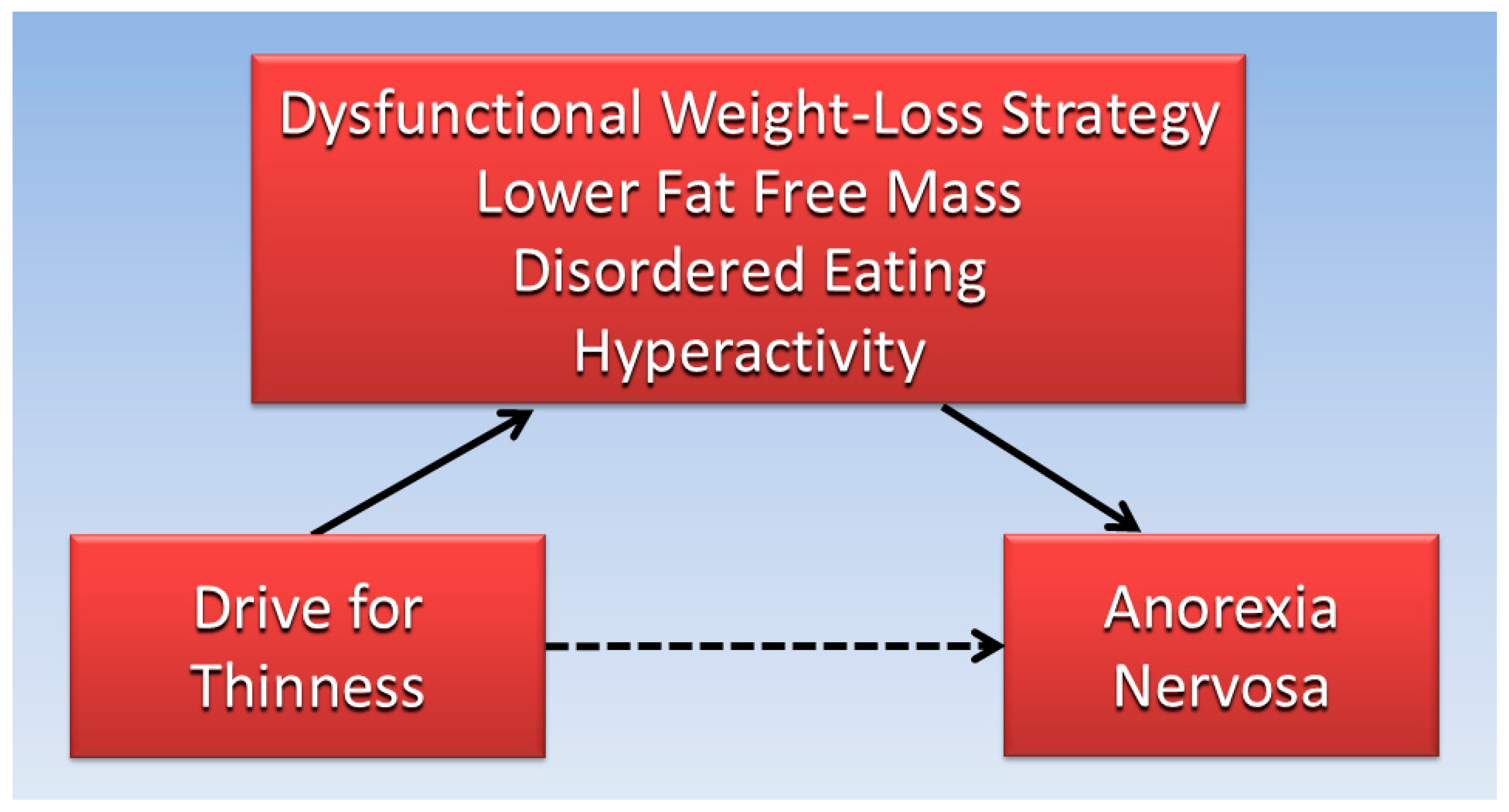 Beyond Drive for Thinness: Drive for Leanness in Anorexia Nervosa ...